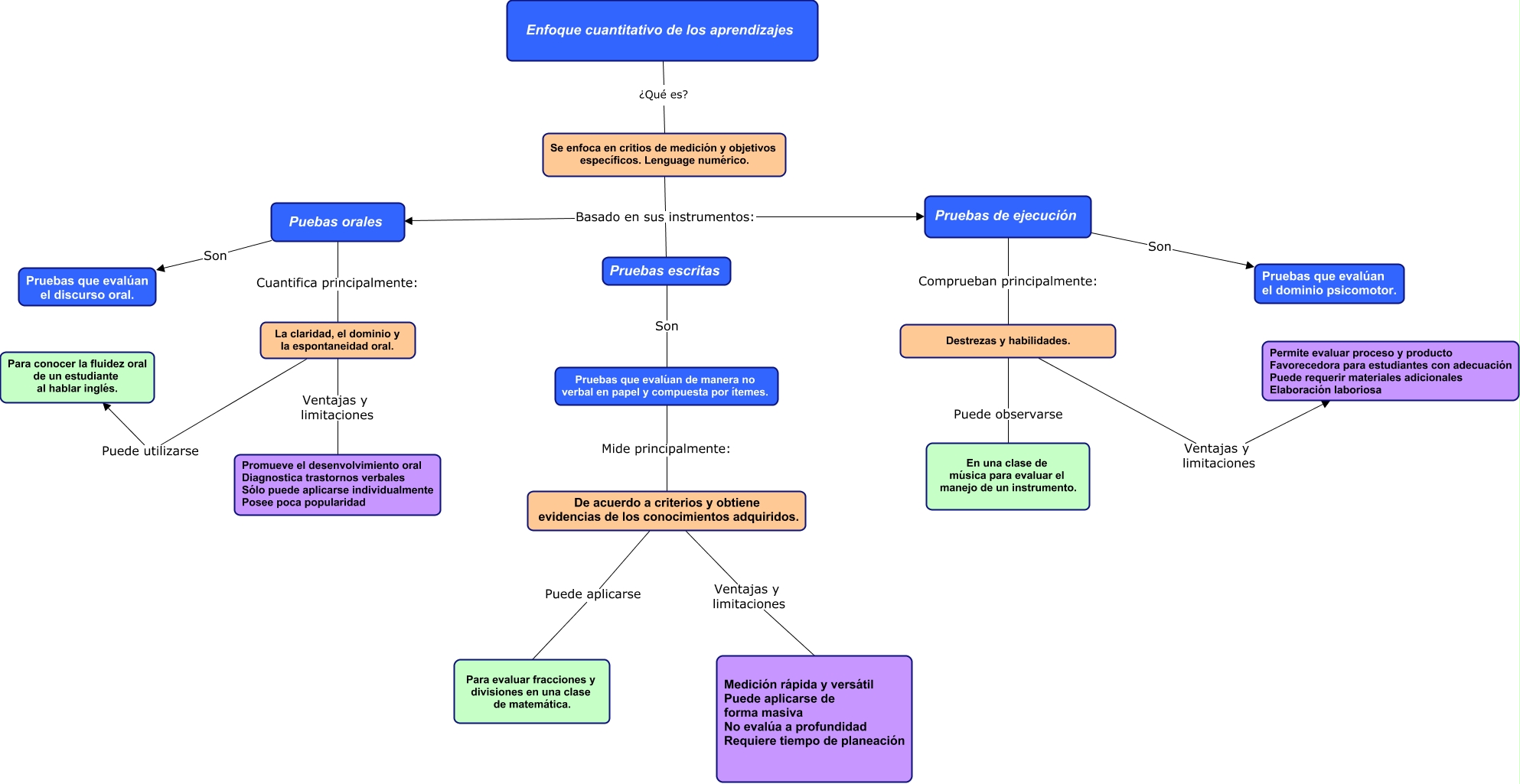 Mapa conceptual de GabrielaGuevara